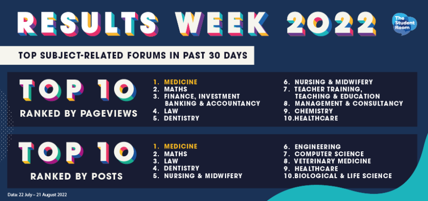 Results week - what 2022 looked like | The Student Room