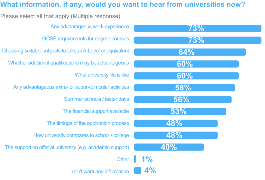 GCSE students - where they are in their university decision path and ...